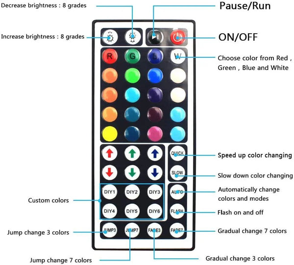 RGB LED Strip with Remote 24V 10 Metre One Length 5050 IP65 Waterproof ...